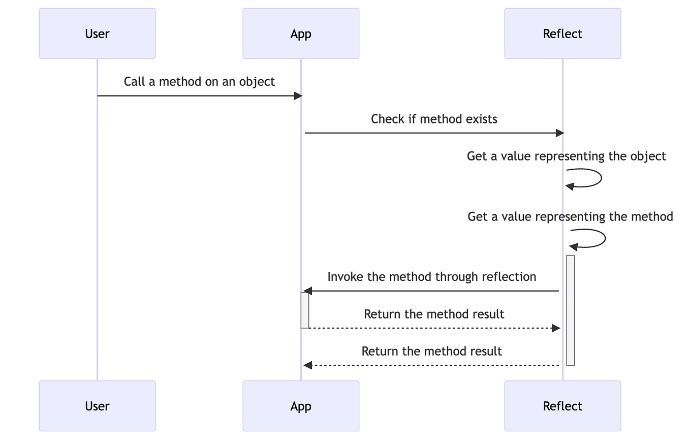 Dependency injection in Go. Dependency injection (DI) is a popular… | by ansu jain | Medium