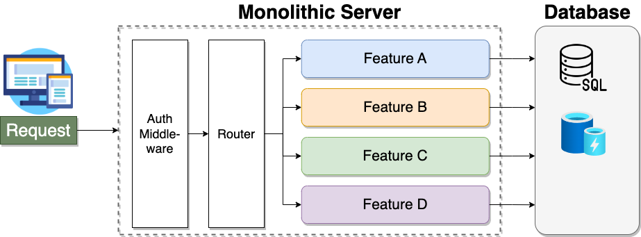 #2 Software Architecture Design with Microservices Architecture ... #2 Software Architecture Design with Microservices Architecture ...