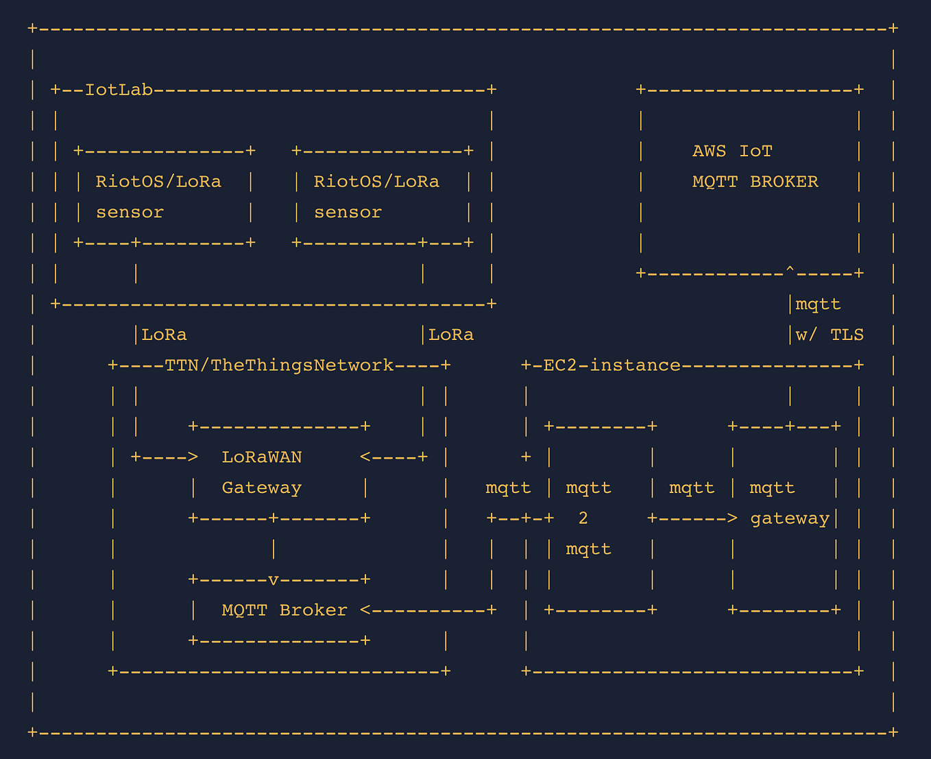 Build an IoT system with Arduino, AWS and Flask | by Diego Sonaglia | Medium