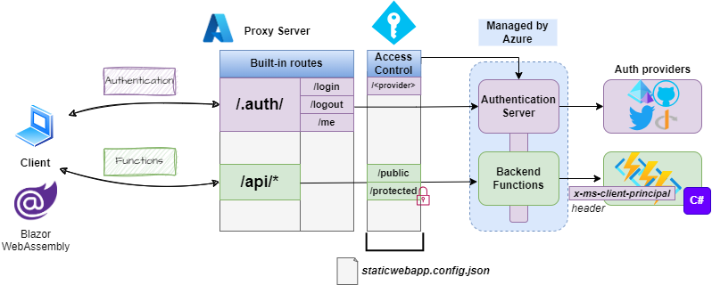 Cheapest full-stack hosting? Azure Static Web Apps! | by Manuel Pinto | Medium