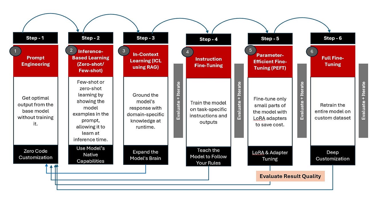 Agentic AI Architecture : Components, Data Flow, Communication and Learning Mechanisms | by ...