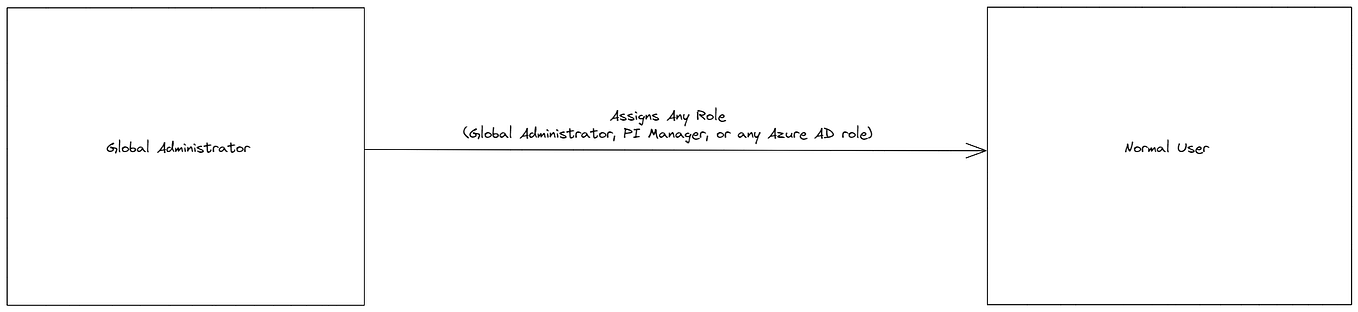 Ad Connect Password Hash Synchronization Pass Through Authentication 0272