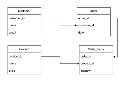 Exploring Software Architecture Patterns (Part 1)— Layered Architecture Pattern | by ...