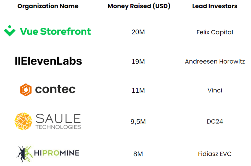 Movens Capital exits Fenige. We are pleased to share a success story… | by Movens Capital | Medium