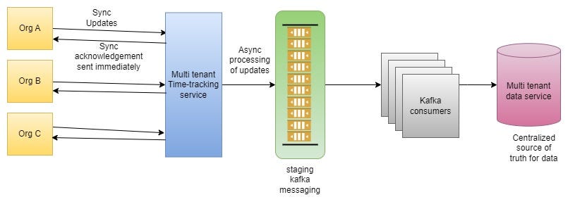 Tuning connection timeout to prevent request failures between Akamai gateway and Nginx server ...