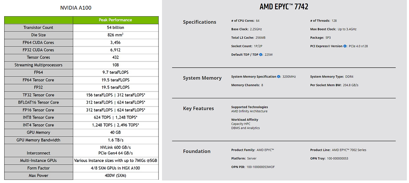 Multi-Instance GPU (MIG) of NVIDIA GPUs | by Ehsan Yousefzadeh-Asl-Miandoab | Computing Systems ...