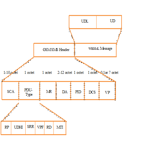 Investigating the structure and use of binary short messages — Part 1 | by Fadi Mansoor | Medium