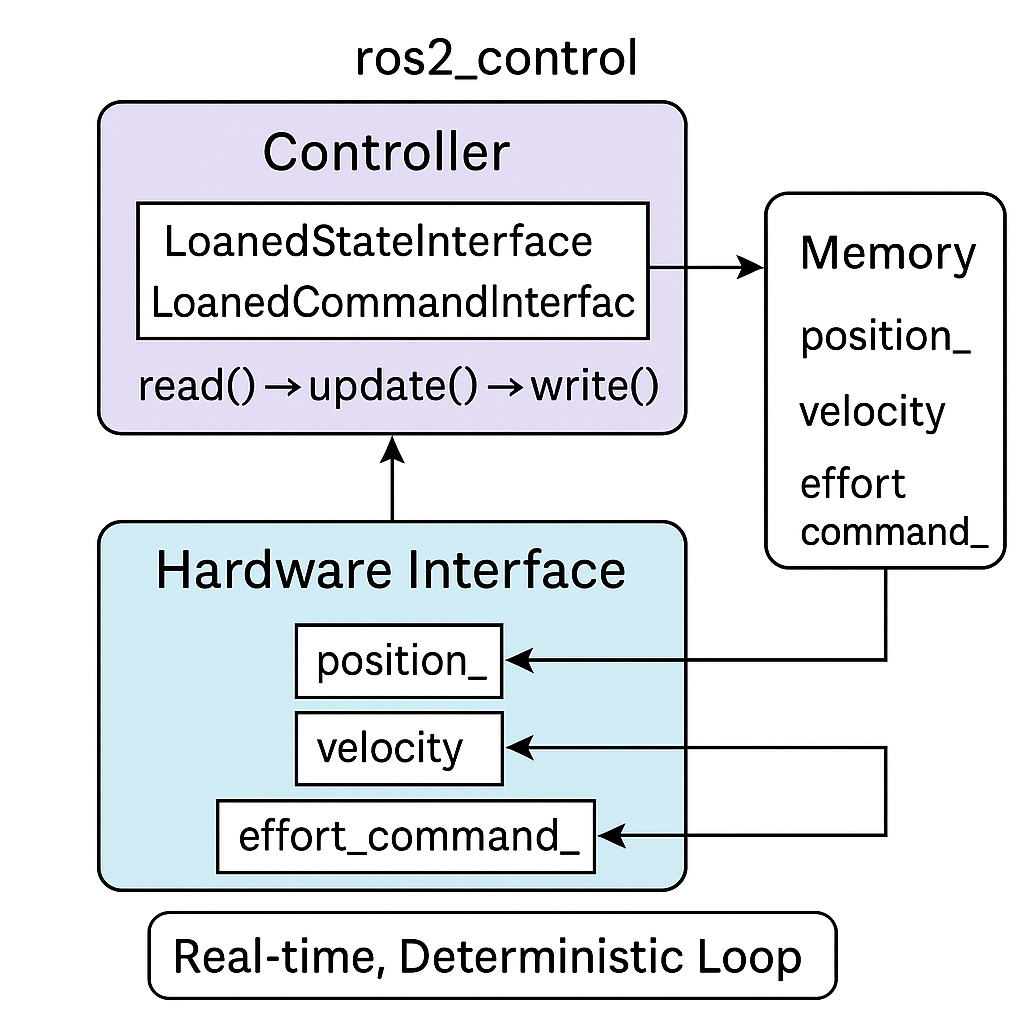 Ros 2 Control How Commands And States Flow In Hardware Interfaces By Amir Zakerimanesh May