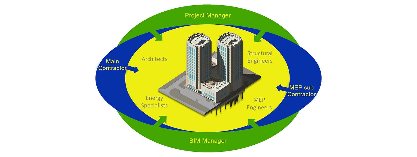 BIM-powered buildings. And how to implement BIM in them | by bimlib | Medium