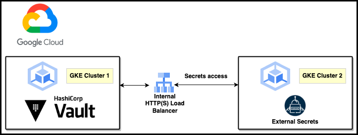 A Secure Approach for deploying HashiCorp Vault on a Private GKE Cluster | by Sheetal Agarwal ...