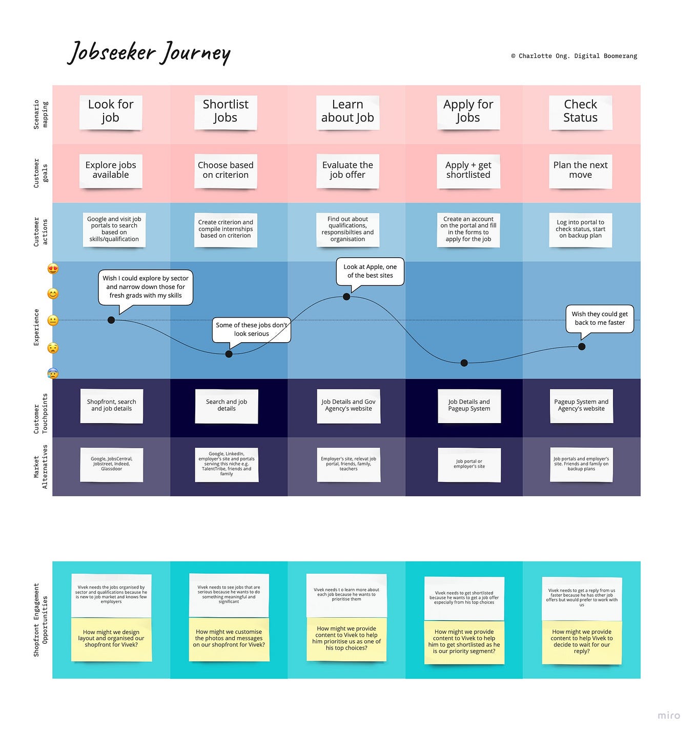 IDEO U Human-Centred Service Design Course — The Art of Observation ...