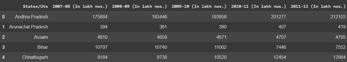 Practical Pandas-1. In this series, we will learn about… | by Charu ...