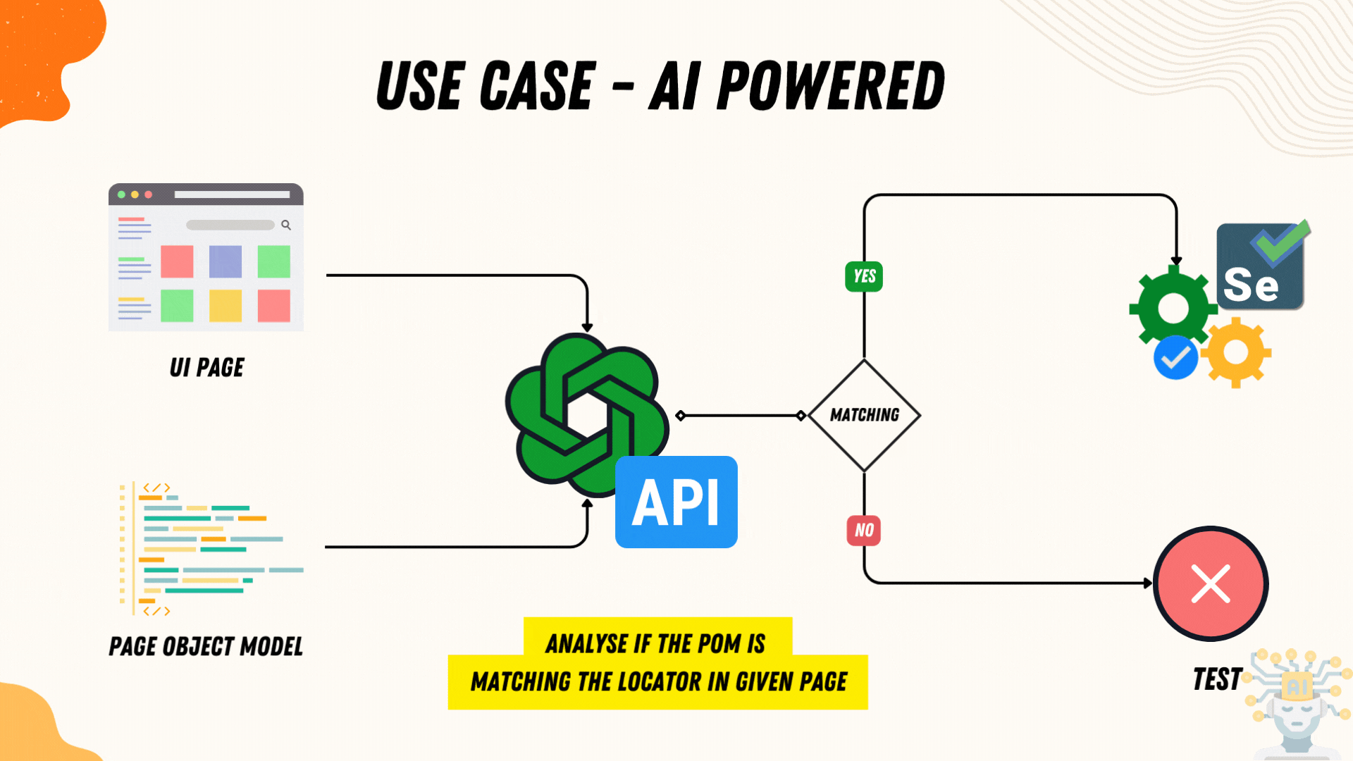Generative Ai In Software Automation Testing By Executeautomation Executeautomation Medium