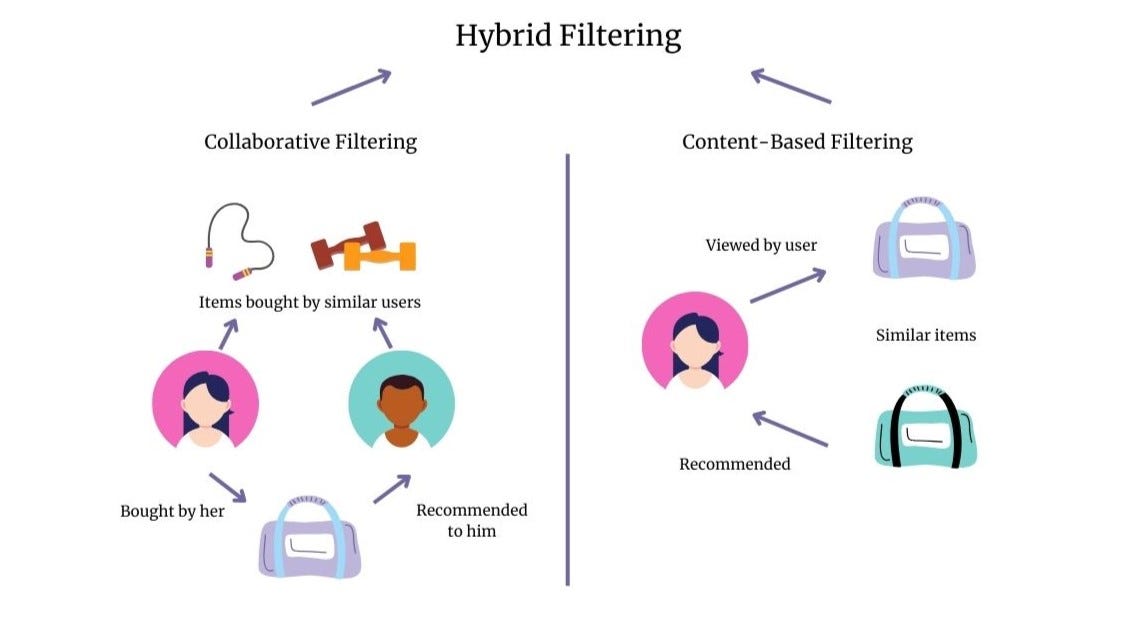 Recommender System Using Als In Pyspark By Bruno Borges Medium