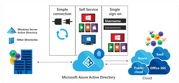 Step by step implementation of Conditional Access in Azure Active Directory | by Habeeb Quadri ...