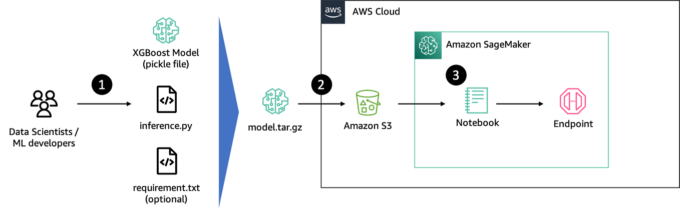 Tuning your Model HyperParameters with AWS SageMaker | by Rodrigo Dutcosky | AWS in Plain English