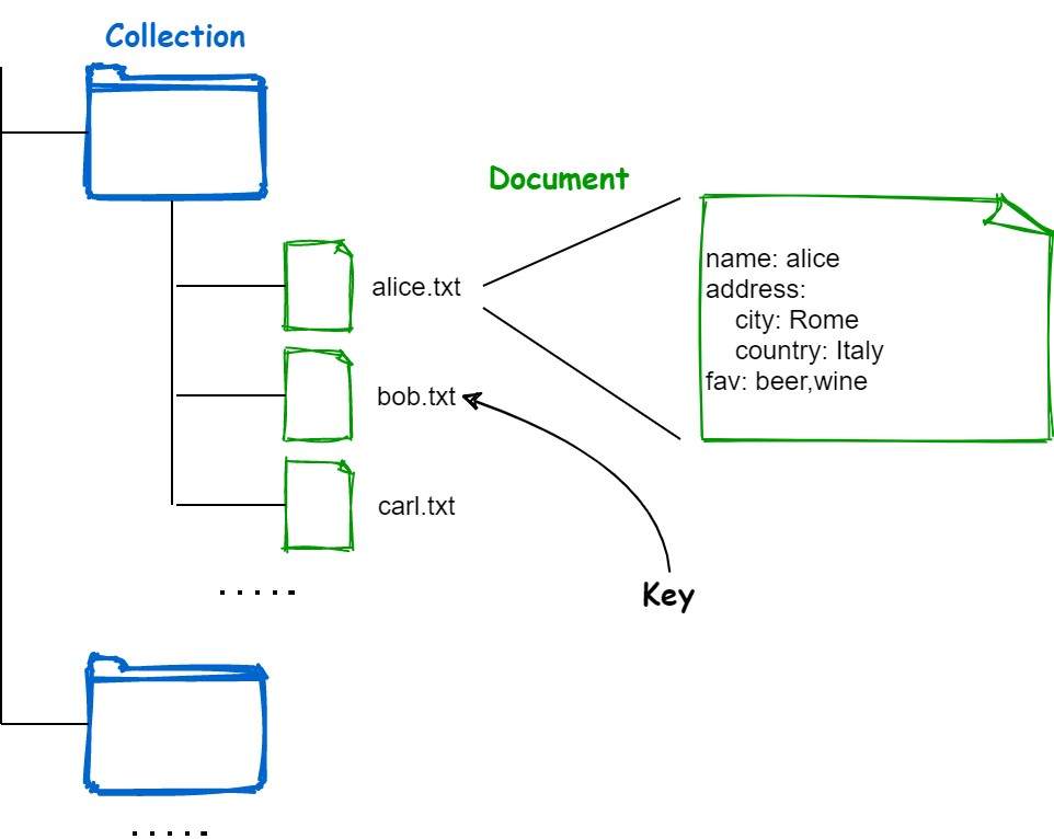 Relational vs Document vs Graph — Part 1: Relational Databases | by Gabor Galazzo | Data Reply ...