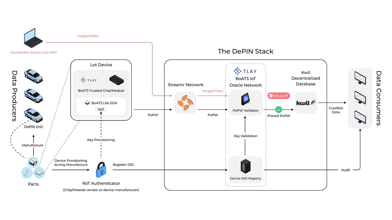 TLay Integration with Streamr and Kwil: A Layered Data Protocol Stack ...