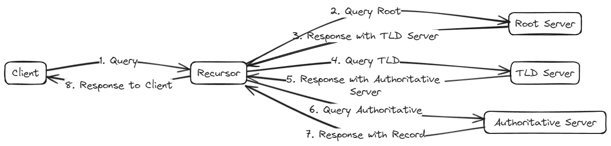 Backend Developer Roadmap: Programming Languages | by Raz Yehiel | Medium