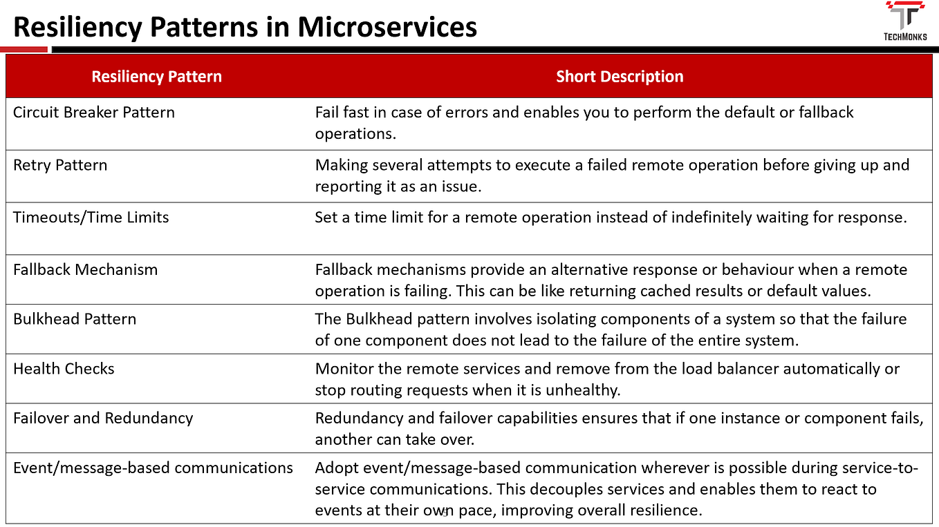 Resilience Patterns for Synchronous Microservices Communication | by Sasha Marfut | Level Up Coding