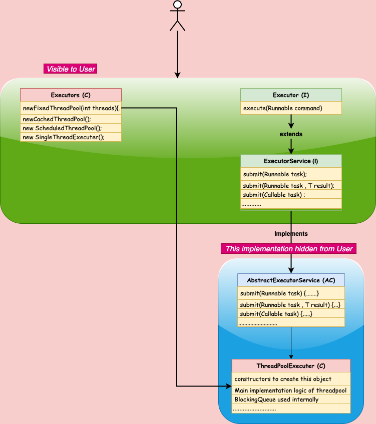How threadpool internally works in java | Coding made easy