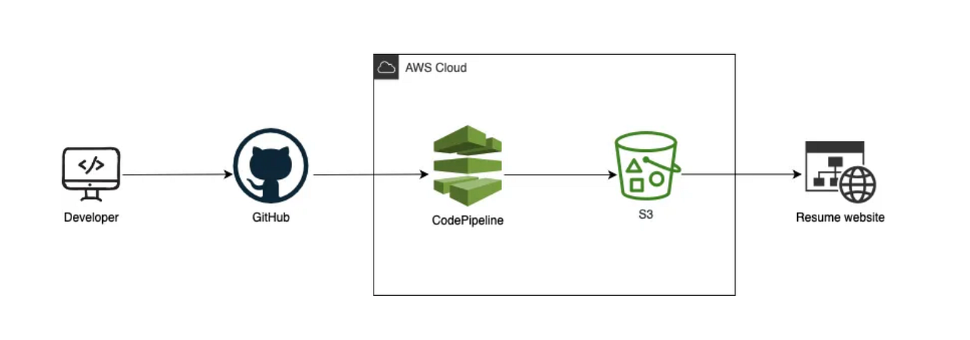 Creating a Simple ETL Pipeline Using RedditAPI and Apache Airflow. | by ...