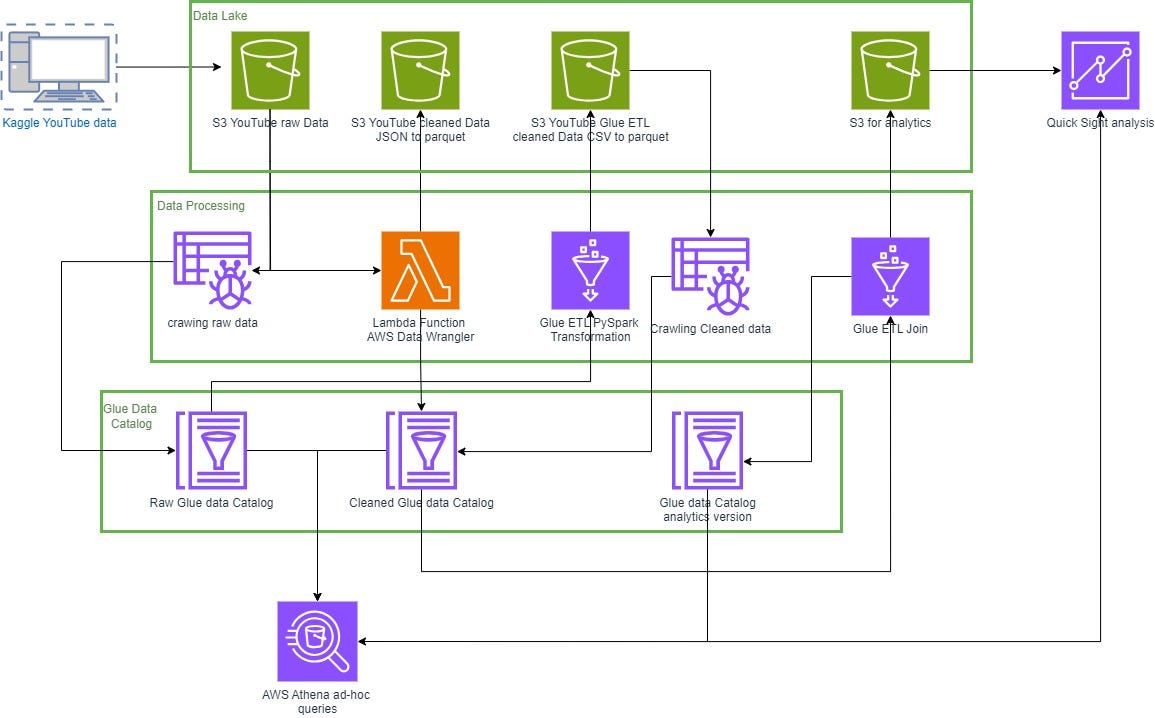 How I Streamed Data Using AWS managed service for Apache Flink and AWS Kinesis | by Qazi ...