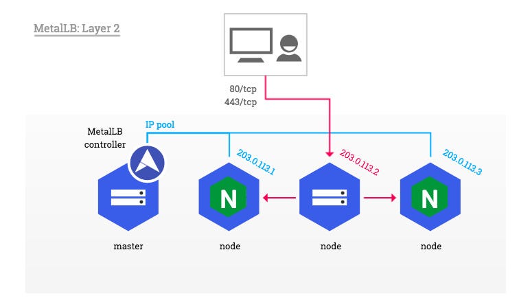 Benchmark results of Kubernetes network plugins (CNI) over 10Gbit/s ...
