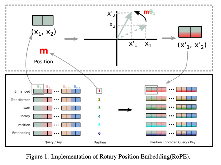 Positional Encoding In Transformers | Dr. Walid Soula | Artificial ...