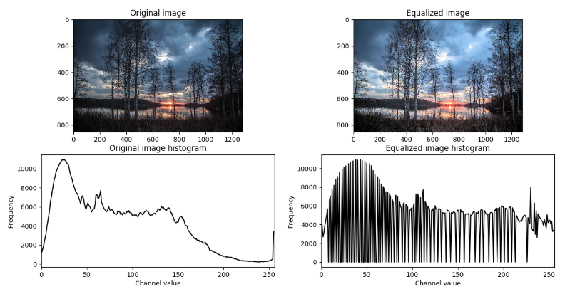 Image Processing — Gray Level Transformation: Part 5 | by Kavini ...