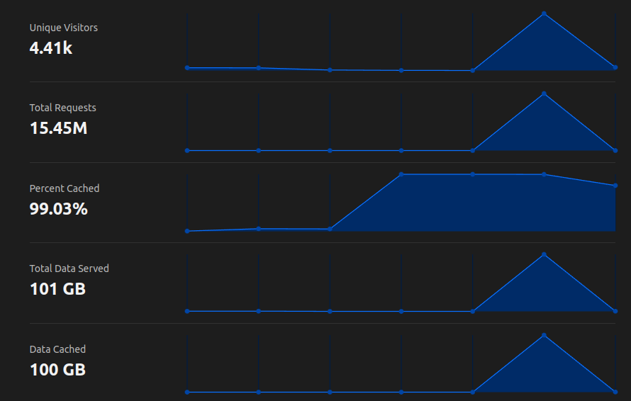 How to bypass Cloudflare with Node.js | by ZFC Software | Medium