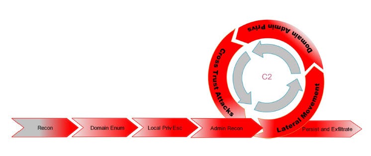 Azure AD Cloud Red-team Ops — Certified Azure AD Red-team Professional ...