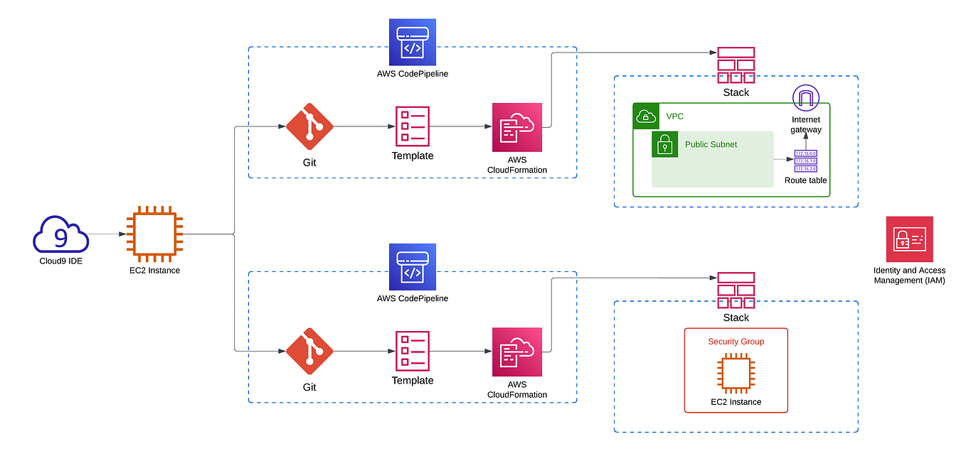 Building a Scalable and Highly Available 3-Tier Web Application on AWS | by Tarek Ismail | Medium