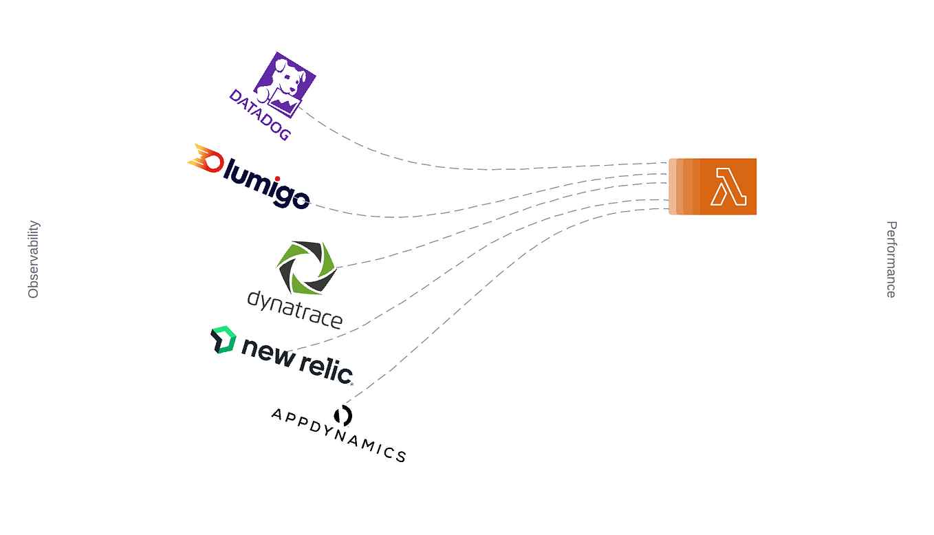 Performance monitoring for AWS Lambda | by Taavi Rehemägi | Level Up Coding