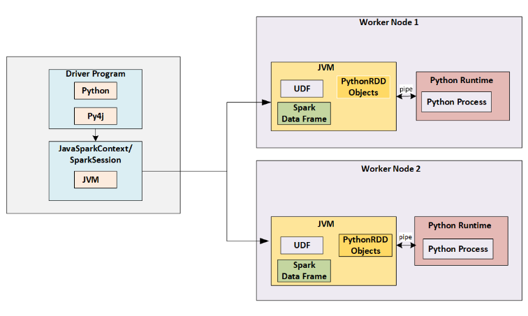 Spark Errors — Uncluttered. Understanding spark errors | by Amit Singh Rathore | Dev Genius