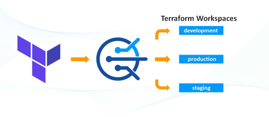 Terraform — Workspaces Overview What Is Terraform Workspace — By Ashish Patel Devops Mojo