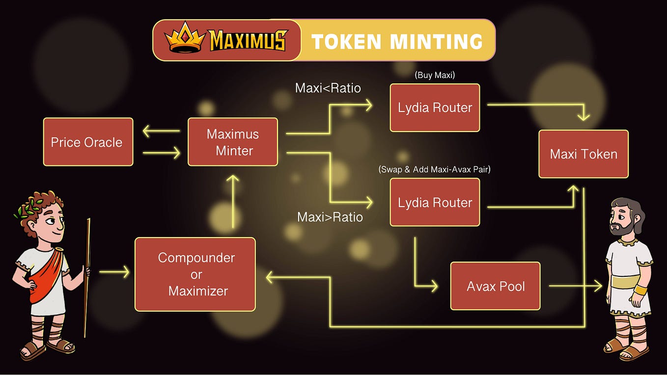 Introducing Maximus the Yield Farming Optimizer | by Maximus Farm | Medium