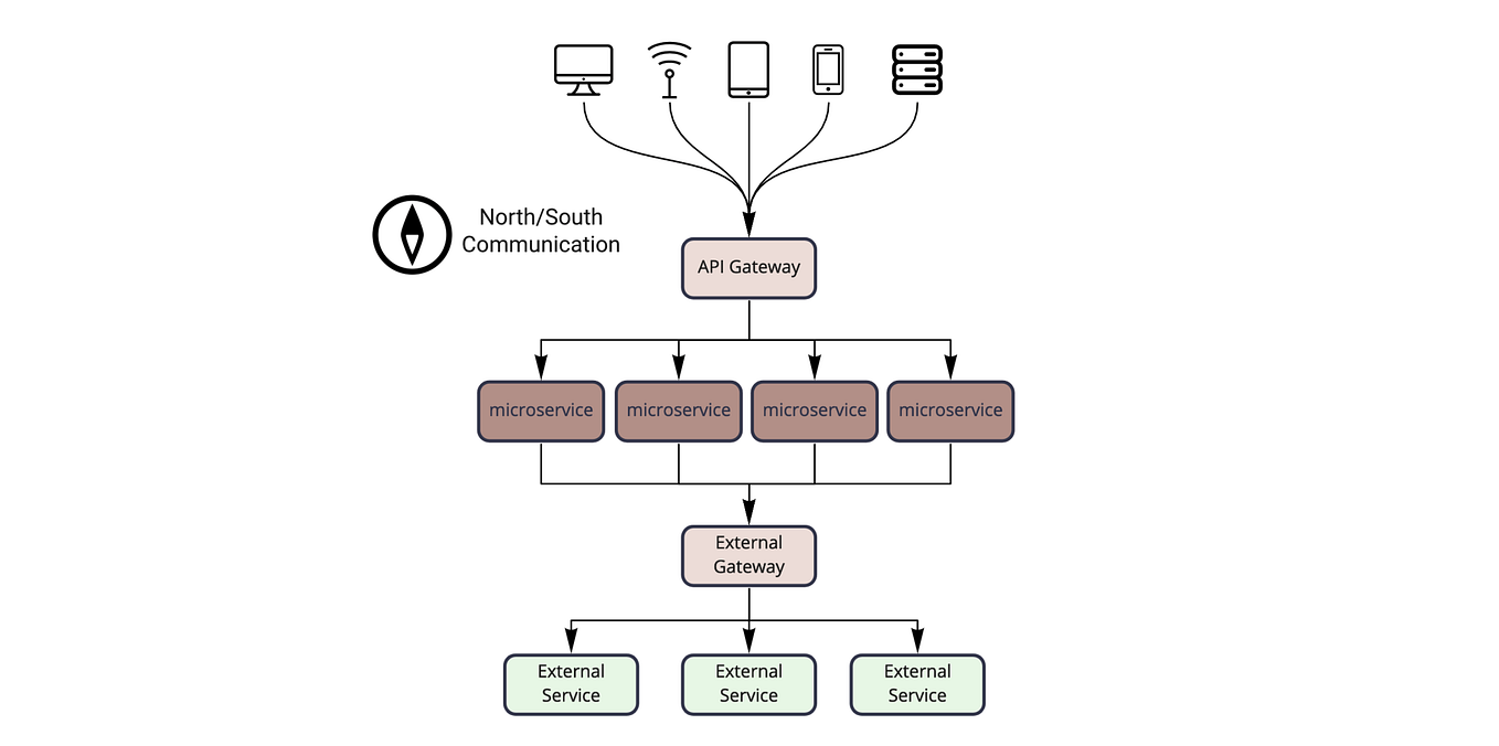 Microservices Pitfalls: Shared Libraries | by Anderson Carvalho | Dev Genius