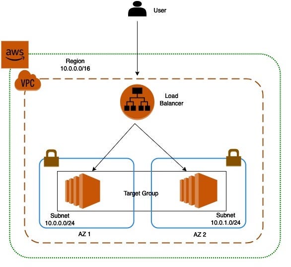 Installing Jenkins on AWS EC2 (Amazon Linux 2) Instance Using Terraform | by Miracle Chinedu ...