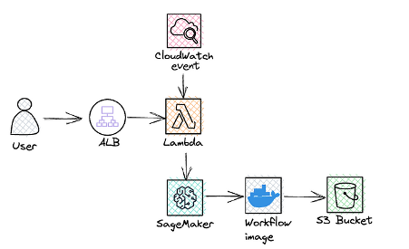 Automating DynamoDB Backups to S3 using AWS EventBridge Scheduler and Terraform | by Tim Elfrink ...