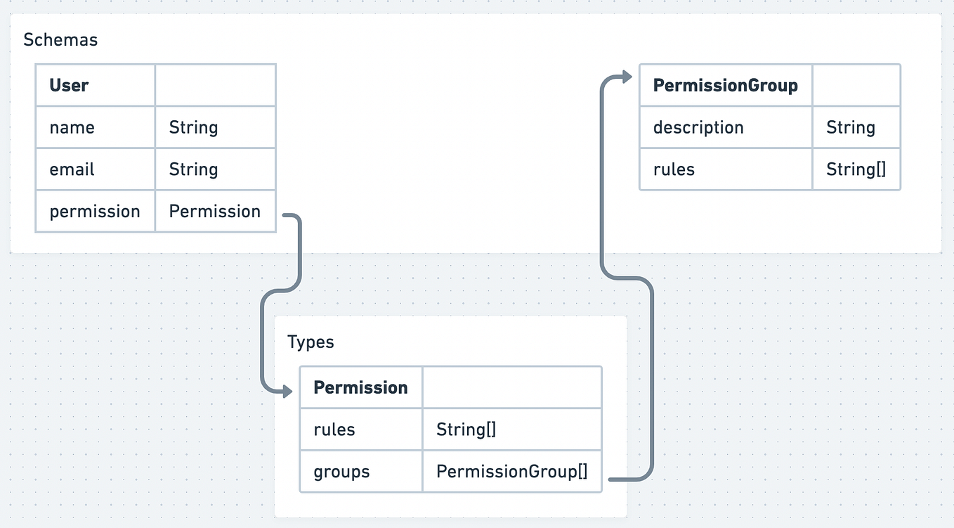 Como criei uma estrutura de permissões com Angular, NestJS e MongoDB ...
