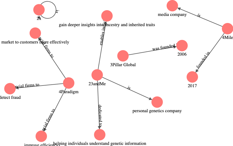 Graph-based machine learning: Part 2 | by Sebastien Dery | Insight