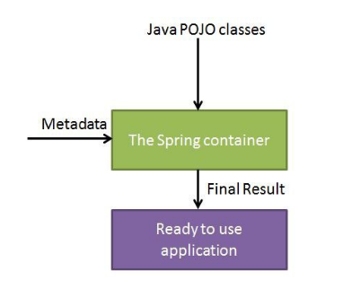 Introduction to Spring MVC. Introduction: To Spring MVC Framework | by ...