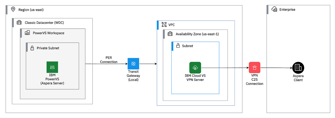 How to enable Multi-factor authentication (MFA) in IBM Cloud | by Jose ...
