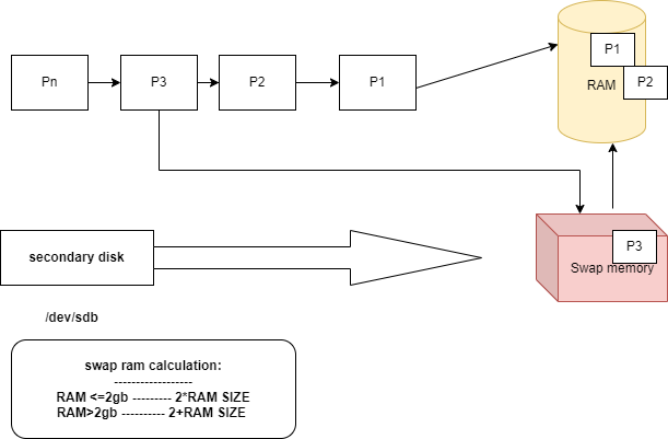 Building a Secure and Scalable Network Infrastructure on AWS: VPC, Subnets, Routing, and ...