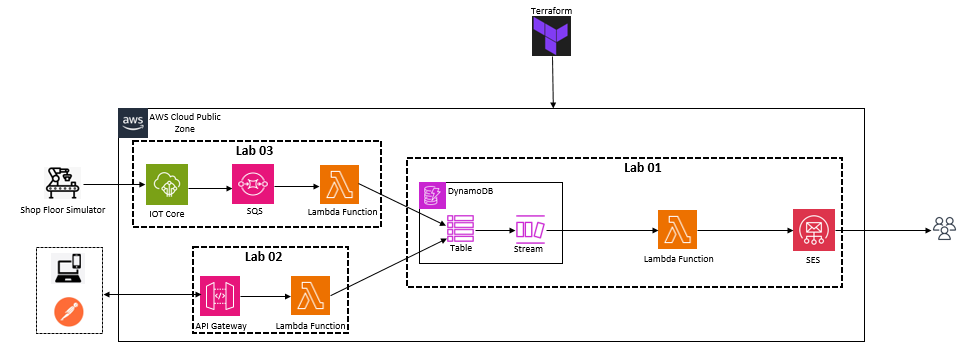 CRUD Microservices for DynamoDB using API Gateway(Terraform) | by Archisman Das | AWS in Plain ...