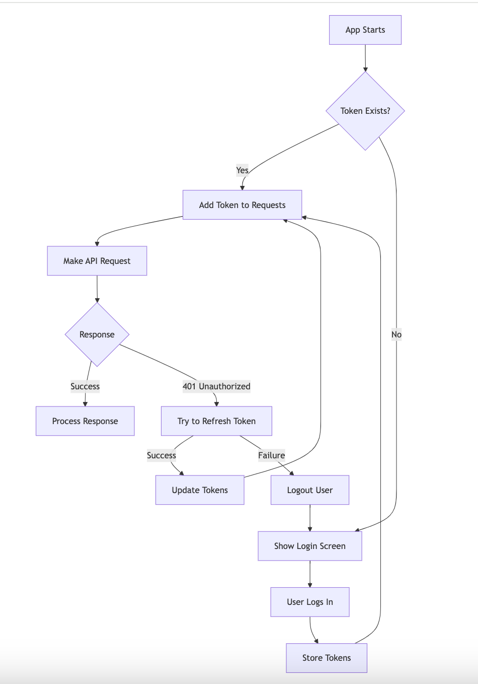 Implementing a Singleton Dio Client in Flutter with Error Handling ... Implementing a Singleton Dio Client in Flutter with Error Handling ...