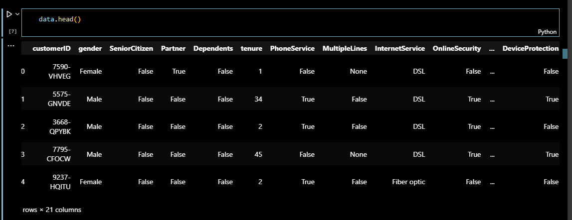 Case Study: Analysis of Telecom Customer Churn | by Edwin Mutwiri | Medium