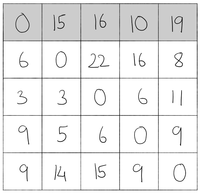 Priority Queues and Dijkstra’s Algorithm | by Adithjrajeev | Medium