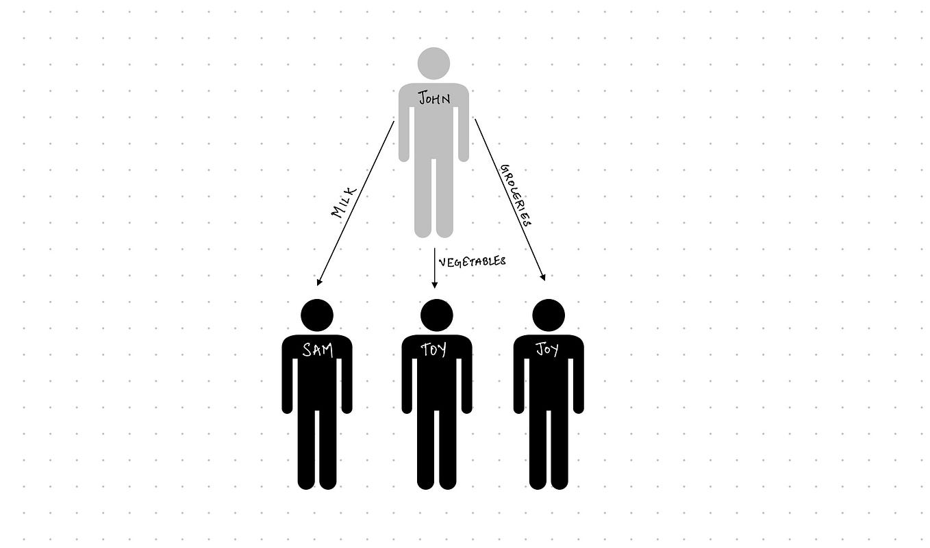 TCP/IP Socket Programming in Java | by Prayukti Jain | The Startup | Medium